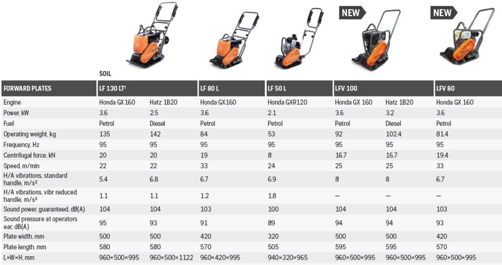 Forward Plate Compactors – INMA
