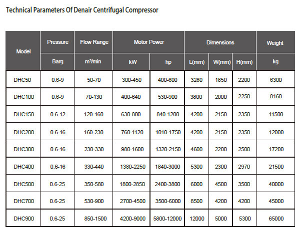 DENAIR Centrifugal Air Compressors – INMA