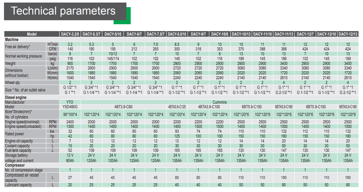 DENAIR Diesel Driven Portable Air Compressor (140 to 424 cfm) – INMA