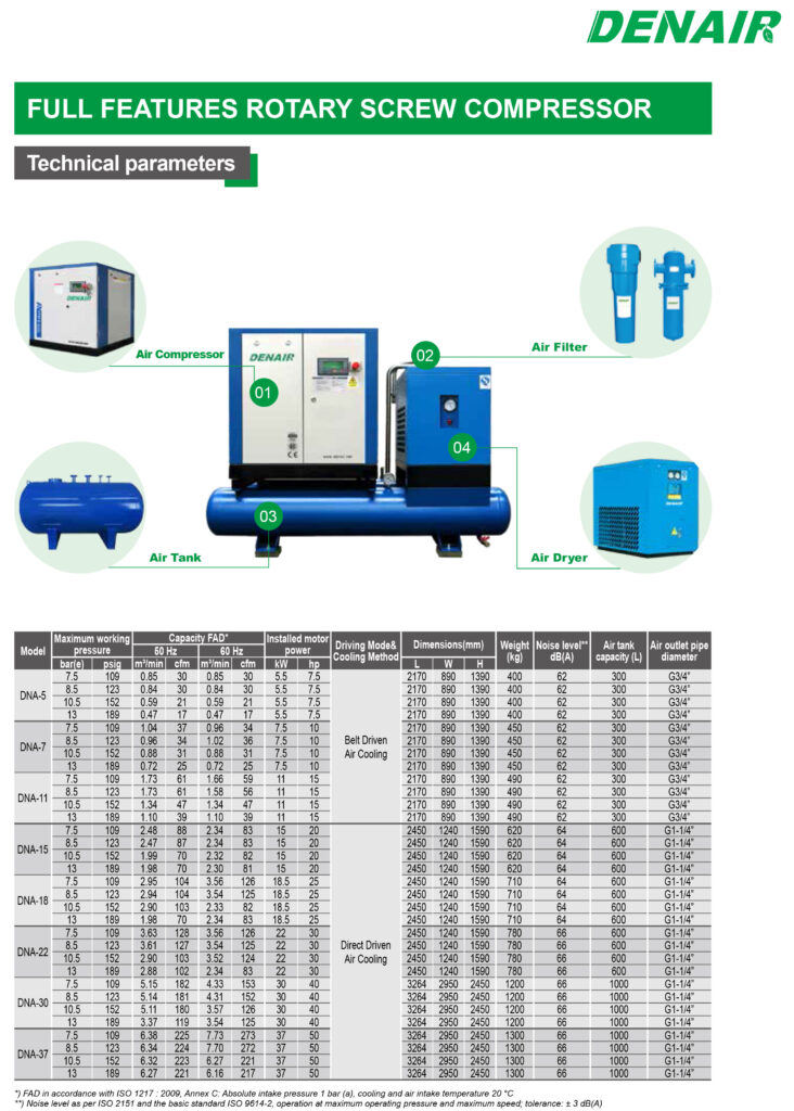DENAIR Full Feature Screw Type Air Compressor with Dryer, Tank ...