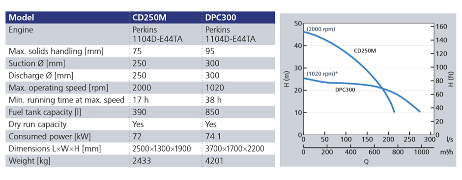 Dri-Prime CD series CD250M, DPC300 – INMA