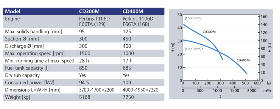 Dri-Prime CD series CD300M, CD400M – INMA