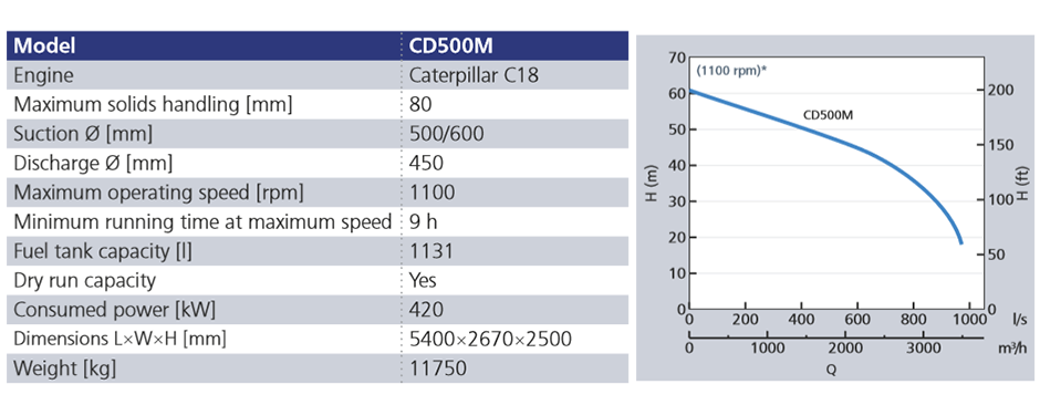 Dri-Prime CD series CD500M – INMA