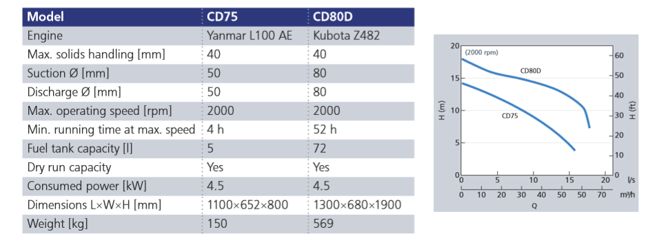 Dri-Prime CD series CD75, CD80D – INMA