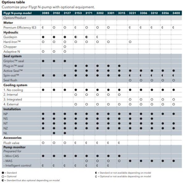 FLYGT N-SERIES (NON-CLOG IMPELLERS) – INMA